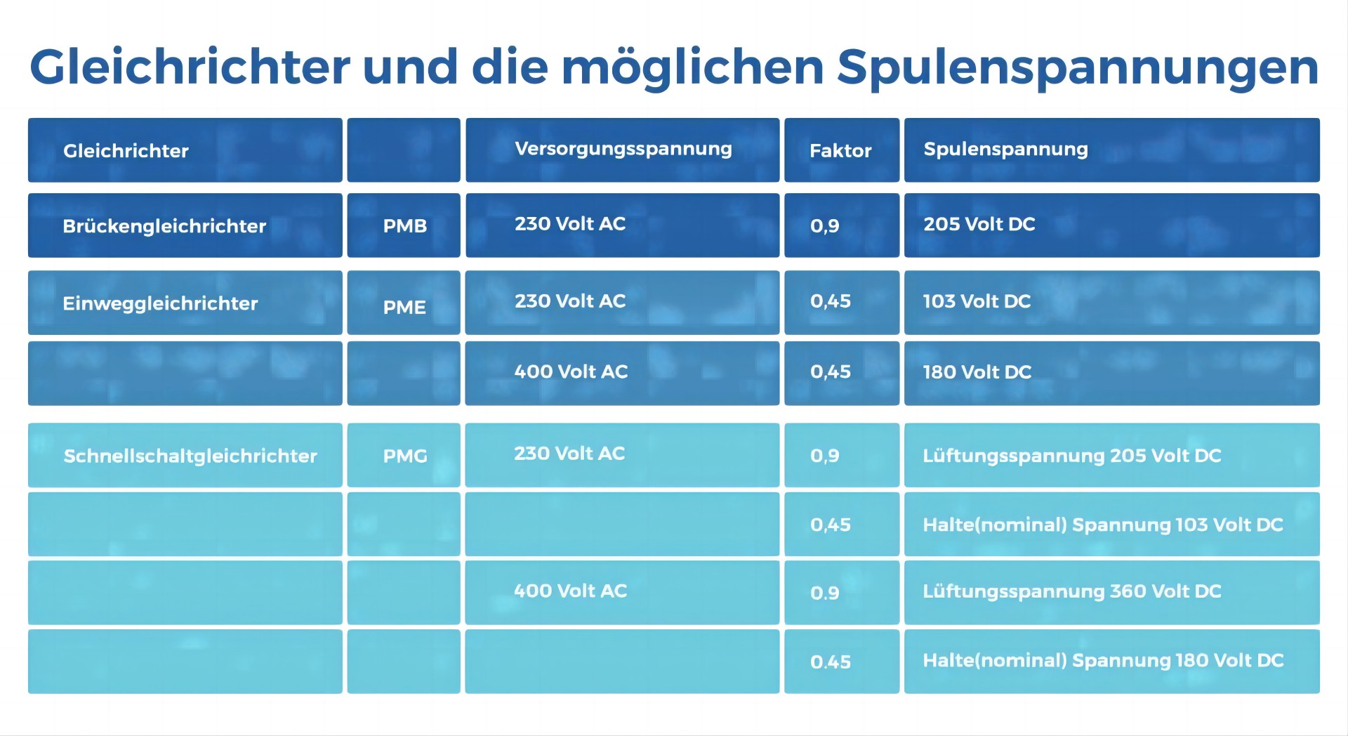 PRECIMA 普瑞玛 半波和桥式整流器PMB、 PME、PMG - PRECIMA普瑞玛制动器、INTORQ 制动器、芬兰 ...