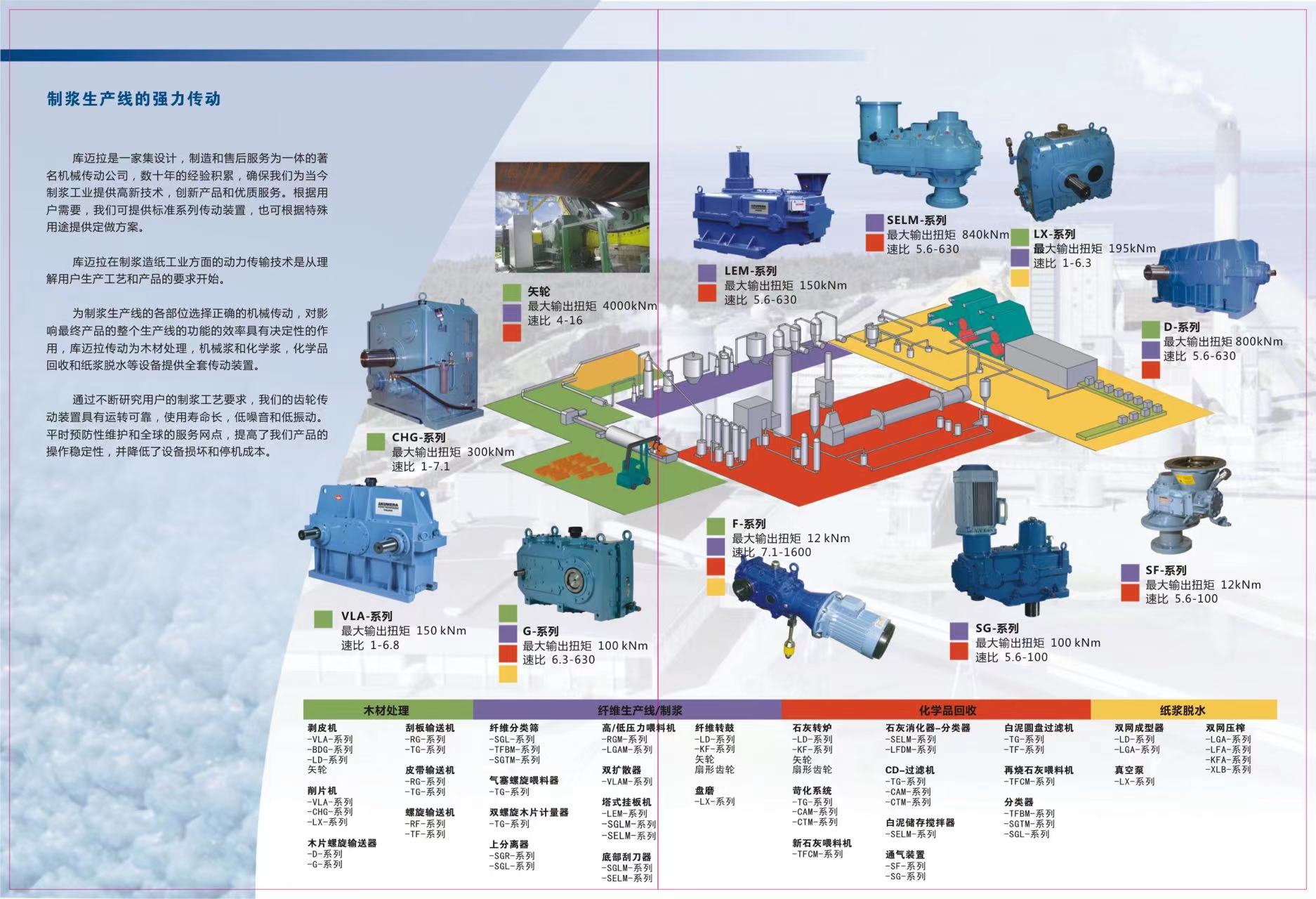 Kumera gear unit for paper and fiber - PRECIMA普瑞玛制动器、INTORQ 制动器、芬兰 ...
